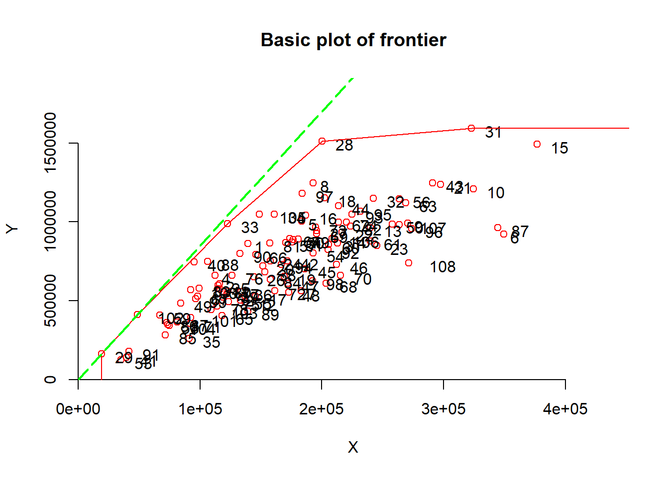 Data Envelopment Analysis (DEA)